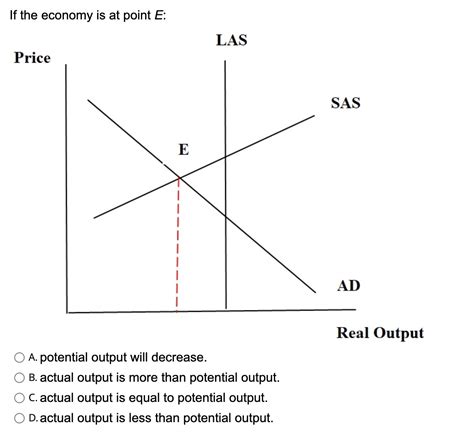 Solved If The Economy Is At Point E LASPriceReal OutputA Chegg