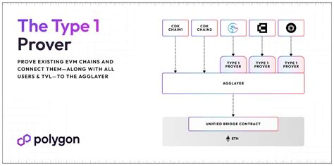 Polygon Unveils Type 1 Prover Upgrade Promising To Transform Evm Chains With Zero Knowledge