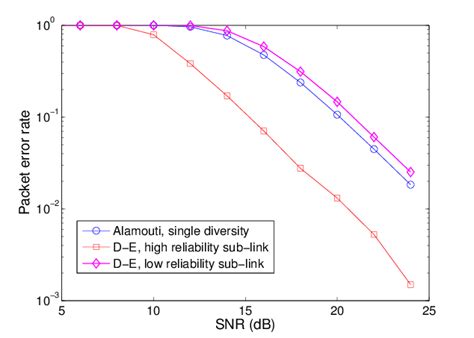 Packet Error Rate Alamouti Single Diversity D E Diversity Embedded