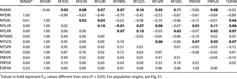 Pairwise Fixation Index F St Upper And P Values Lower For 12