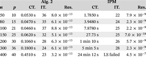 Numerical Results For Example 2 Download Scientific Diagram