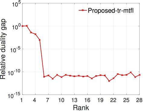 Structured Low Rank Matrix Learning Bamdev Mishra