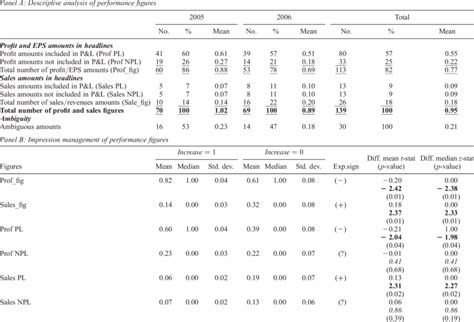 Analysis Of Performance Figures Download Scientific Diagram
