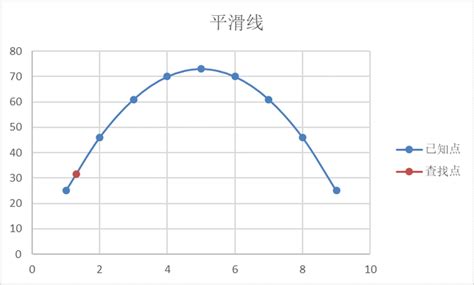 已知x或y，求excel平滑线上点的坐标 知乎