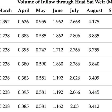 The Amount Of Inflow Into The Huai Sai Kamin Reservoir From Search