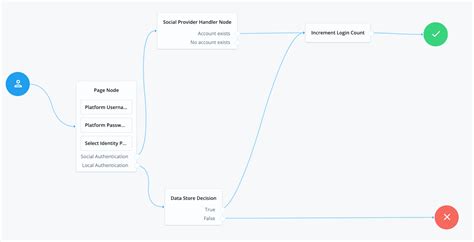 Getting Started With Forgerock Identity Cloud Journeys Part 5 Social Authentication