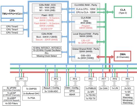 Piccolo TMS F X Bit Microcontrollers TI Mouser