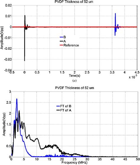 Response of the 52 μm PVDF sensor In a we display the reference Download Scientific Diagram