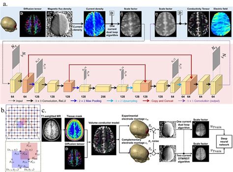 A Proposed Deep Learning Based Method To Obtain The Electromagnetic
