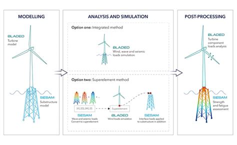 Software For Design And Analysis Of Offshore Wind Turbines