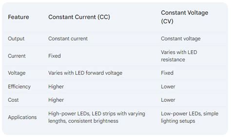 Constant Current Led Driver Vs Constant Voltage Led Driver Upshine
