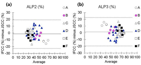 Bland Altman Plot Of The Serum Alkaline Phosphatase Isoenzyme 2 Alp2 Download Scientific