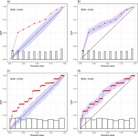 Figure 1 From Stable Reliability Diagrams For Probabilistic Classifiers