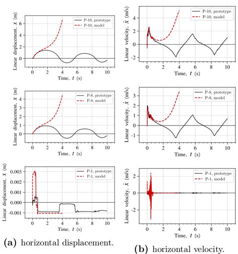 comparison between the prototype response and the model response λ