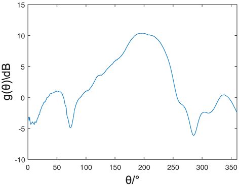 Sensors Free Full Text Dir Music Algorithm For Doa Estimation Of