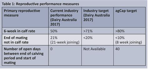 Seasonal Single Calving Lifts Efficiency In Australian Herds Farm
