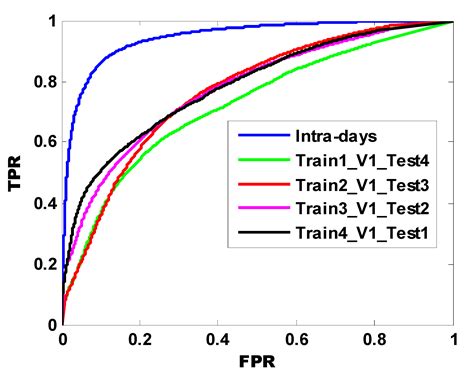 cross day eeg based emotion recognition using transfer component analysis