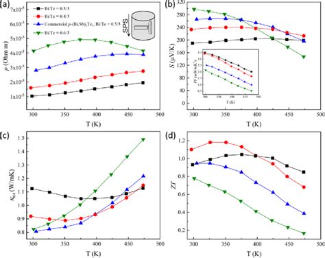 Temperature Dependent Thermoelectric Properties Of The Commercial Download Scientific Diagram