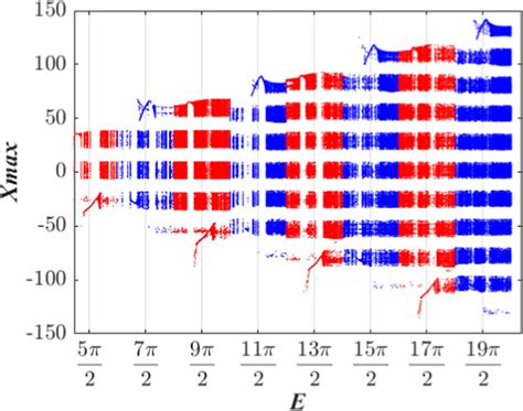 the bifurcation diagram of the multi scroll system 10 with increasing