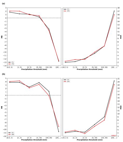 Assessing The Impact Of Gnss Ztd Data Assimilation Into The Wrf