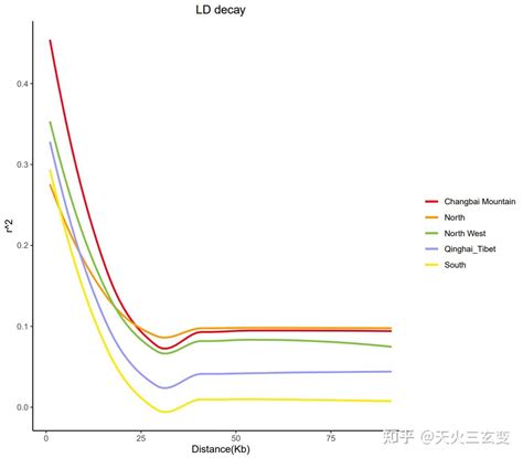 R入门第十九天、ld衰减图 知乎