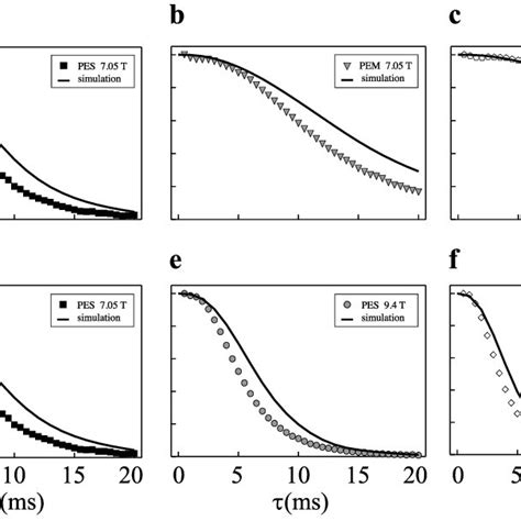 Simulated Diffusion Propagator Calculations Solid Lines And Download Scientific Diagram