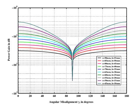 Plot Of Power Gain In Db Across The Inductive Link For A Number Of