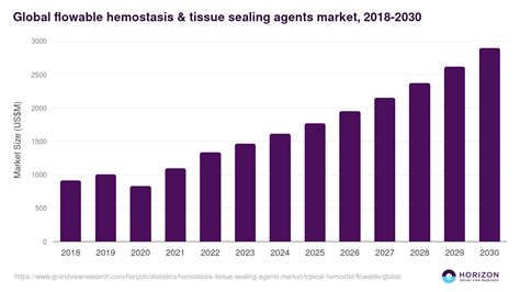 Flowable Hemostasis And Tissue Sealing Agents Market Outlook
