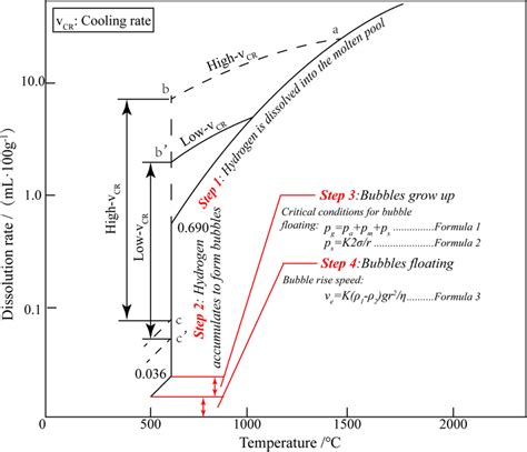 The Dissolution Temperature Relationship Curve Of Hydrogen [5