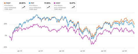Fndf Steady Growth Prospects And Higher Dividend Possible Nysearca