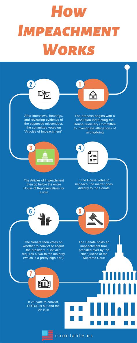 How Impeachment Works Coolguides