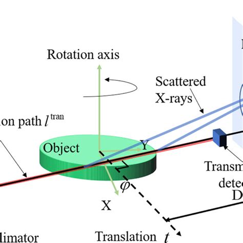 Perspective View Of A Pencil Beam Xrdct System With A Pixelated Ed Download Scientific Diagram