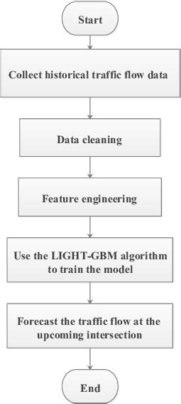 Traffic Flow Prediction Flow Chart Download Scientific Diagram
