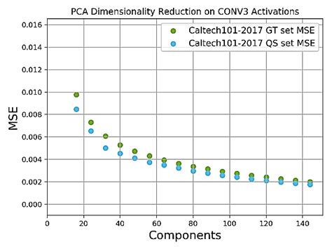 Pca Dimensionality Reductions On Activations From Biocnn I Dna12