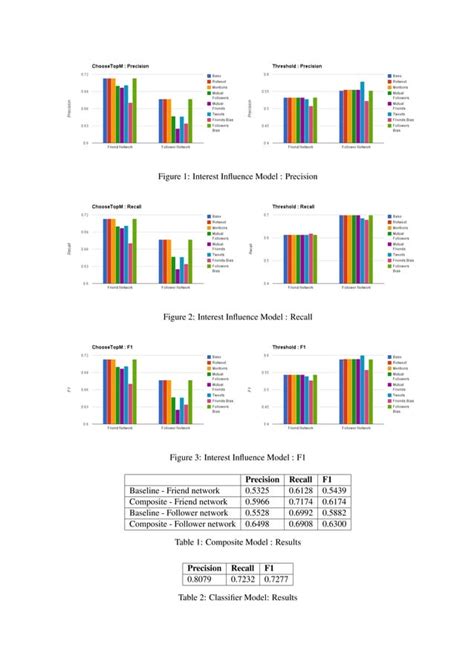 Graph Based User Interest Modeling In Twitter Pdf