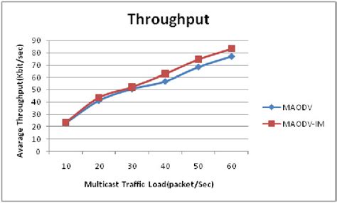 Performance Of Maodv And Maodv Im With Respect To Traffic Load Download Scientific Diagram