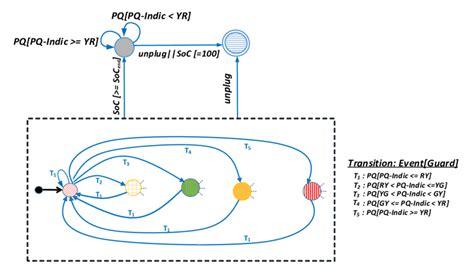 7 fsm of the smart charger based on the traffic light model