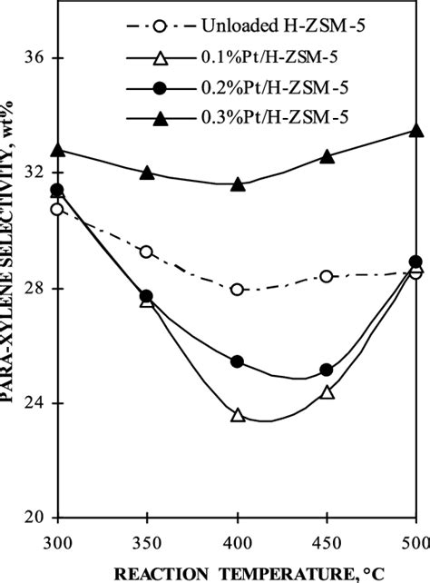 Para Xylene Selectivity During Toluene Alkylation With Methanol As A