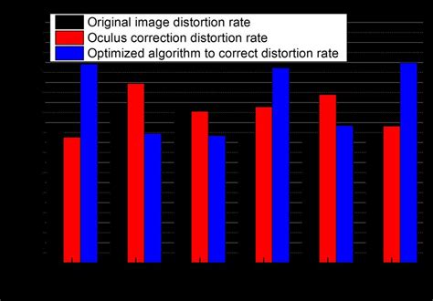 Comparison Of Uncorrected Image Distortion Rate And Two Correction