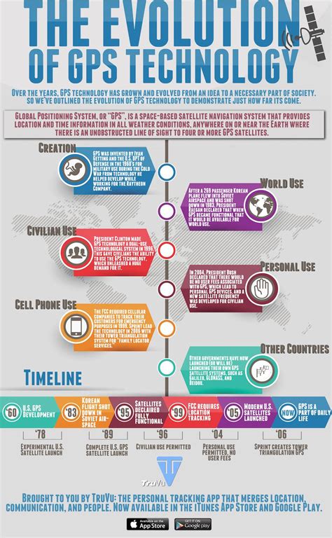 GPS A Quick History UK Geocaching
