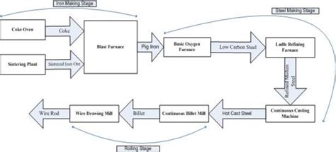 Process Flow Diagram Of The Wrmf Under Consideration Download
