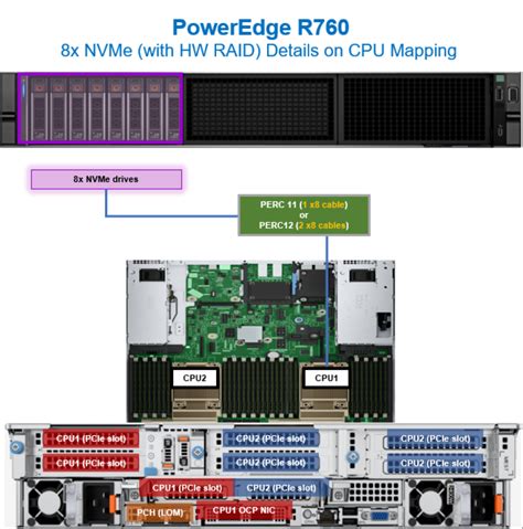 poweredge r760 populated with eight nvme with hw raid drives nvme