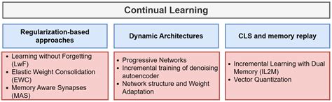 Incremental Learning Based Algorithm For Anomaly Detection Using