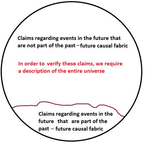 A Schematic Description Of My Proposed Alternative To Hard Determinism