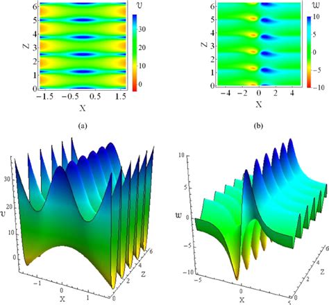 Color Online Periodic Evolution Of A The Refraction Index V Xz