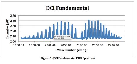 Spectroscopy And Molecular Structure Hci And Dci