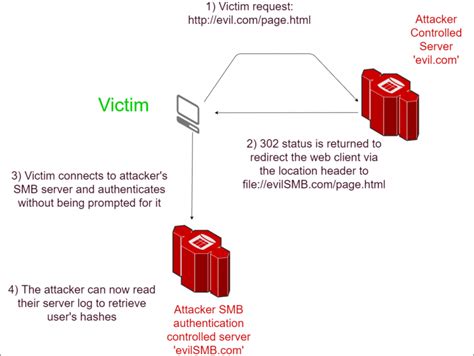 Do You WannaCry A Taste Of SMB Exploitation Dionach