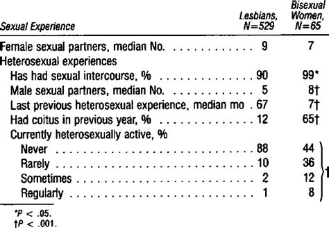 Patterns Of Sexual Experiences Download Table