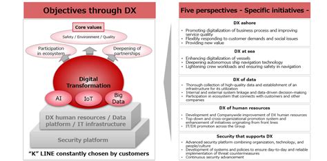 Dx Strategy Sustainability Kawasaki Kisen Kaisha Ltd