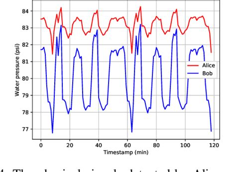 securing iot communication using physical sensor data graph layer security with federated